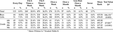 Self Perceived VPA Among Czech Adolescents According To Gender And Download Scientific Diagram