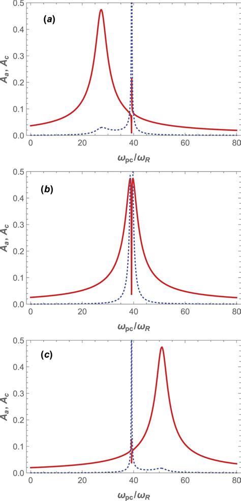 The Normalized Amplitudes Of The Anti Stokes Sideband Download