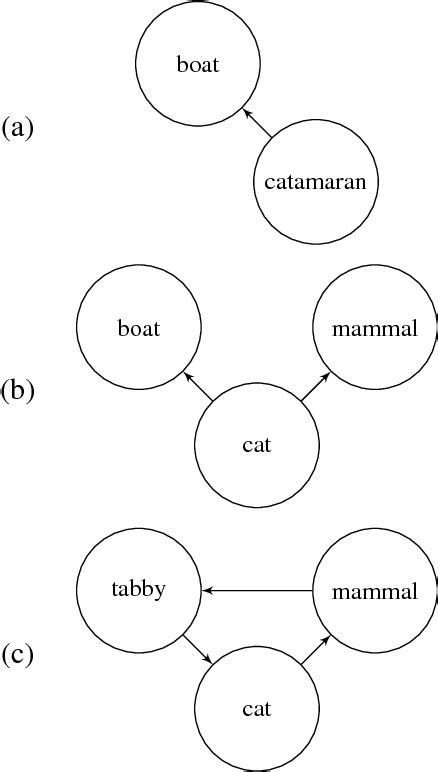 Figure 1 From Predicting Semantic Relations Using Global Graph