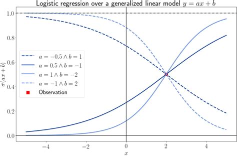 Why Does The Cost Function Of Logistic Regression Have A Logarithmic Expression Baeldung On