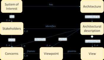 Simplified Version Of ISO IEC IEEE Conceptual Model Of The Download Scientific Diagram