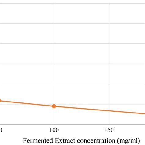 Cytotoxic Effect Of Various Concentrations Of Fermented Extract On