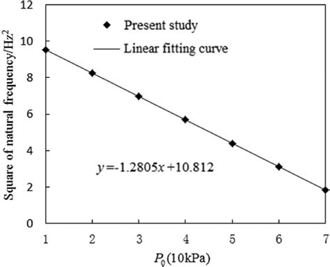 Variation For A Submerged Isotropic Cylindrical Shell With Different Download Scientific