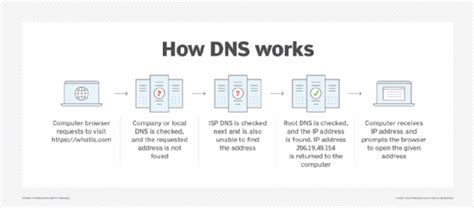 What Is An Iterative Dns Query Techtarget Definition
