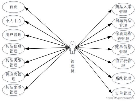基于ssm的医药管理系统 Csdn博客