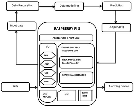 Raspberry PI Based Road Accident Analysis Using Data Mining