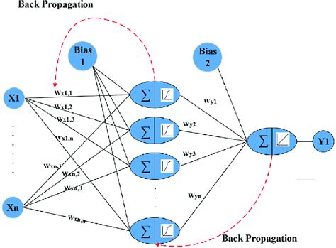 Architecture Of Multi Layer Perception Mlp With Back Propagation Bp