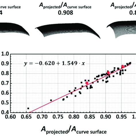 F Curve Annual As A Function Of A Propjected A Curved Surface Curve Download Scientific