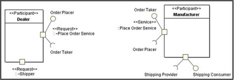 SOA Technology Modeling SOA Architectures Using SoaML Standard