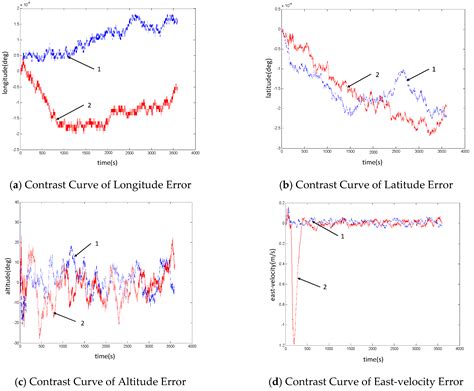 Research On Adaptive Multi Source Information Fault Tolerant Navigation