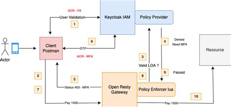 keycloak 21 acr claim — level of authentication by nivas ganesan medium