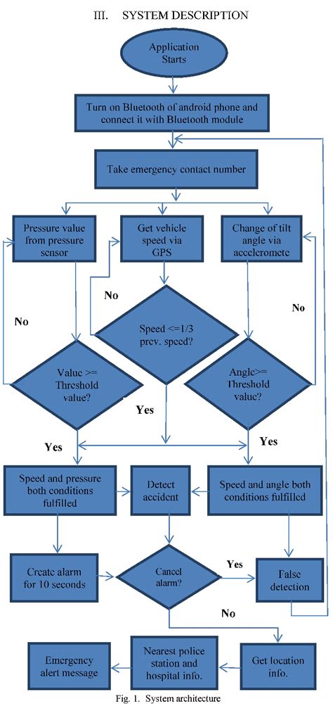 Figure 2 From Smart Vehicle Accident Detection And Alarming System Using A Smartphone Semantic