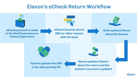 Returned Echeck Process Elavon Customers Flywire Healthcare