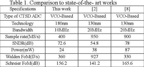 Table 1 From A Vco Based Continuous Time Delta Sigma Adc With An Alternative Feedforward Scheme