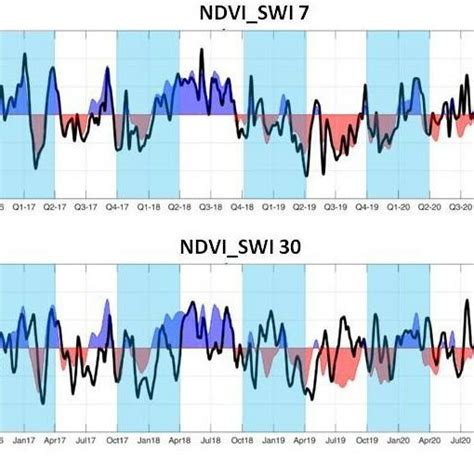 forecasting model s anomalies of ndvi swi anomalies are calculated