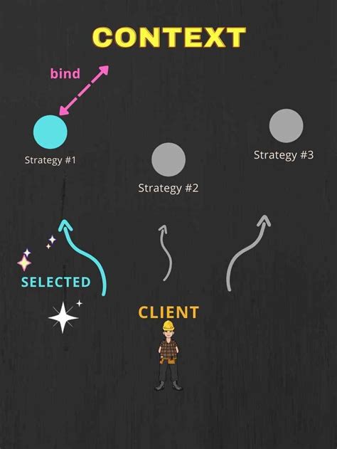 The Power Of Strategy Design Pattern In Javascript Dev Community