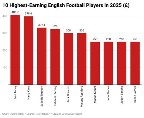 Here Are The 10 Highest Earning English Football Players In 2025