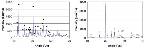 X Ray Diffraction Xrd Patterns Of Filter Residue From
