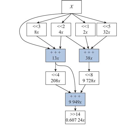 基于改进旋转因子的高性能fft硬件设计
