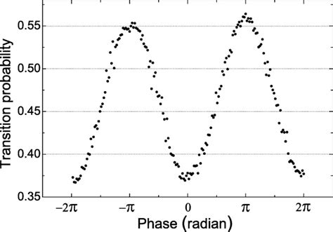 Interferometer Fringe Pattern For A Total Interferometer Time Of 80 Ms Download Scientific