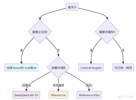 大模型推理引擎完全指南：5大框架对比与选型建议 51cto博客 推理引擎和模型的关系