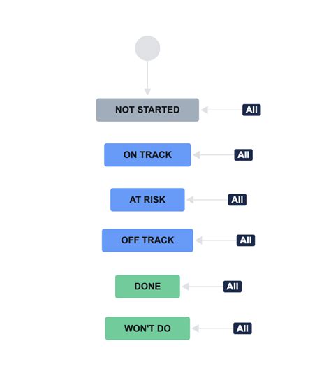 solved removing transition to and arrows from workflow