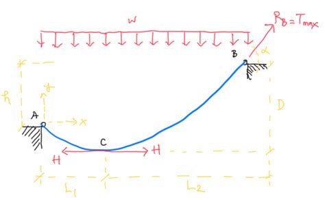 Gambar Struktur Kabel Akibat Beban Luar Terdistribusi Merata Download Scientific Diagram