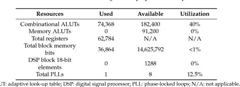 Table 1 From A Hardware Efficient Vector Quantizer Based On Self