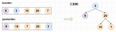 Leetcode 106 Constructing Binary Tree From Middle Order And Post Order