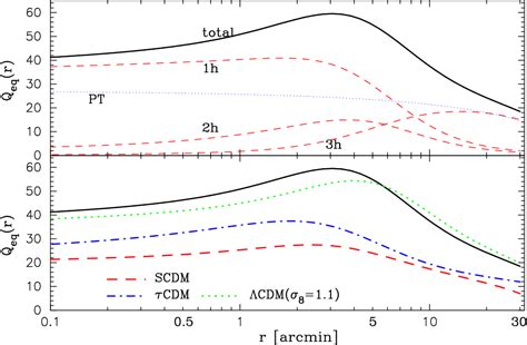 Figure 22 From The Three‐point Correlation Function In Cosmology