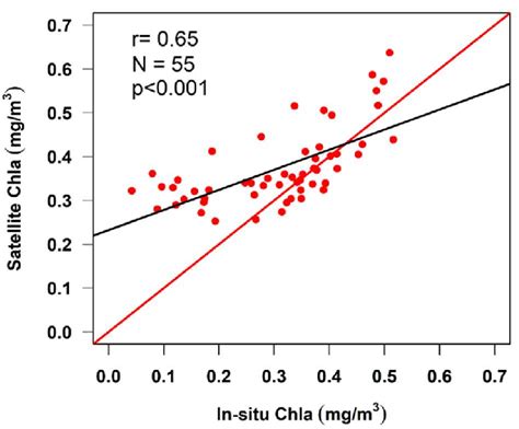 A Match Up Between In Situ Vs Satellite Derived Chlorophyll A For The