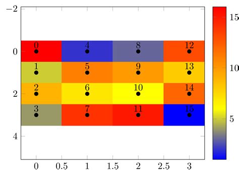Tikz Pgf Heatmaps Matrix Plots Imagesc And Data Structure Tex