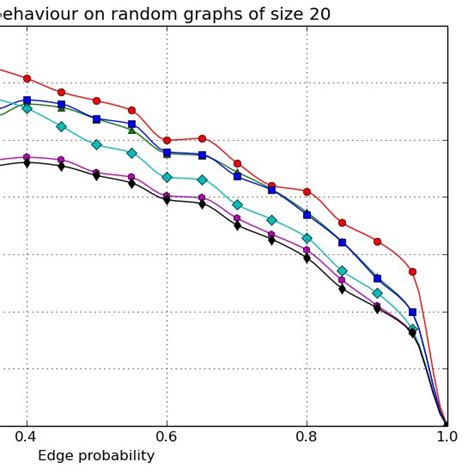 Performance Of Different Heuristics On Random Generated Graphs