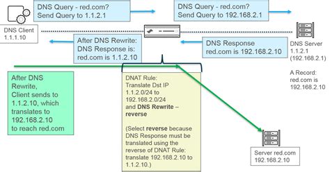 Destination Nat With Dns Rewrite Reverse Use Cases