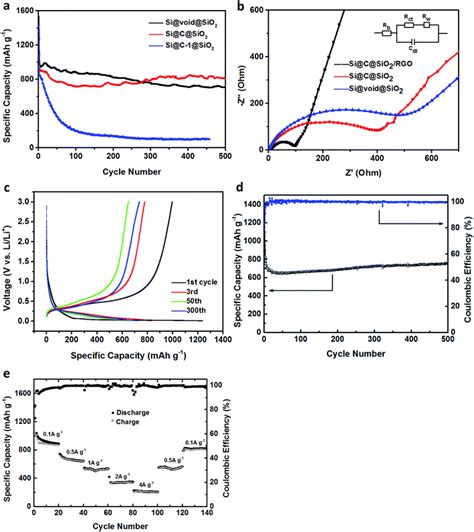 Fabrication Of Double Coreshell Si Based Anode Materials With