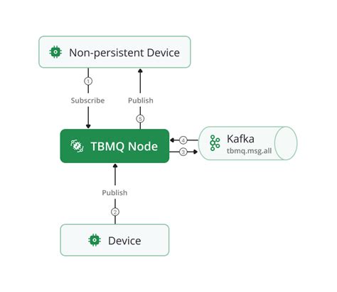 TBMQ Architecture MQTT Broker