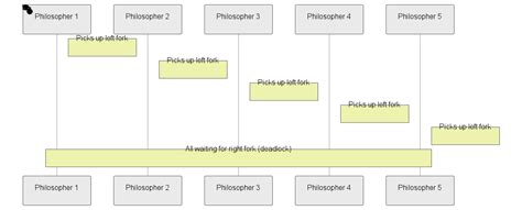 Dining Philosophers Classic Concurrency Problem Explained Visually And Practically Codelucky