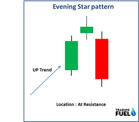 Evening Star Candlestick Pattern Trading Fuel