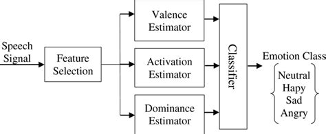 Block Diagram Of The Approach To Classify Emotional Classes Using