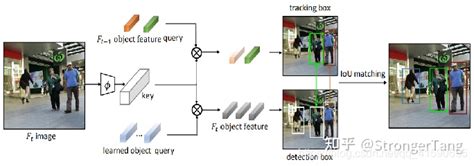 多目标跟踪motmultiple Object Tracking最全综述 Csdn博客