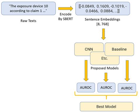 Github Fangroulidocument Embedding Generation Models Development
