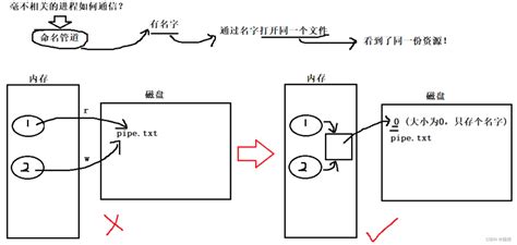 【linux】进程间通信2——命名管道（fifomkfifo Csdn博客
