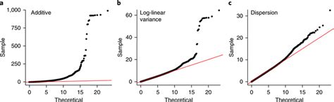 Quantile Quantile Plots For Test Statistics Ac We Compared The Sample