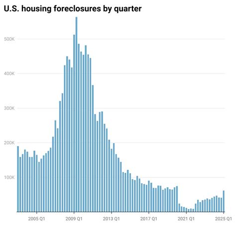 Mitch 📈 Foreclosures Are Up—but Lets Talk About The Full Picture
