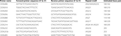 SSR Primers Used And Their Sequences Download Scientific Diagram