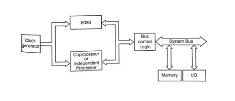 Multiprocessor Configurations Of Microprocessors And Microcontrollers Pedagogy Zone