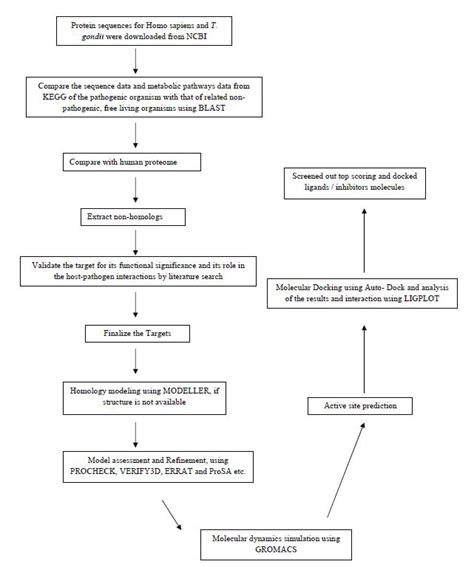 Metabolic Pathway Analysis And Molecular Docking Analysis For