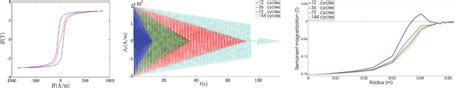 Left Major Hysteresis Loop And Blue And Initial Magnetization Curve