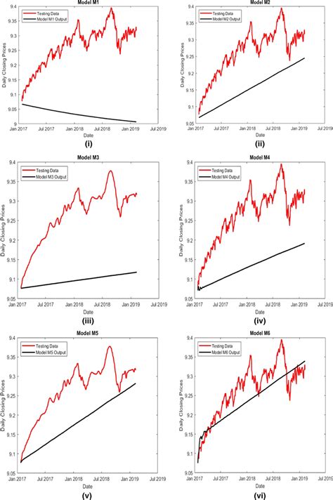 Actual Testing Data And Predicted Output Using Models Download