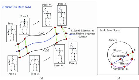 Illustration Of The Proposed A Aligned Riemannian Mean Motion